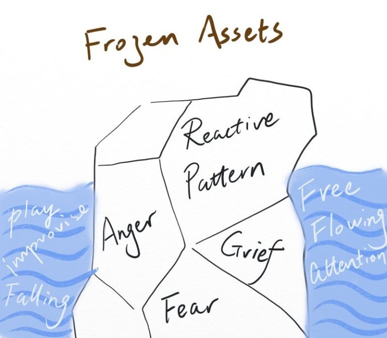 Using Questions to Uncover Our “Frozen Assets” – Resonance Path Institute