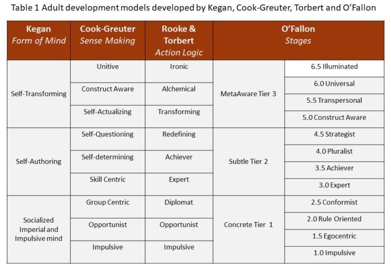 Evolution Toward Wholeness: Integrating A Holistic Paradigm into Adult ...
